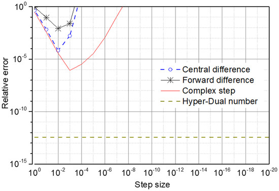 Mathematics | Free Full-Text | Efficient Method for Derivatives of Nonlinear Stiffness Matrix