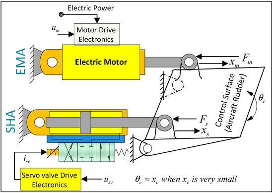 Motion Synchronization Control for a Large Civil Aircraft’s Hybrid ...