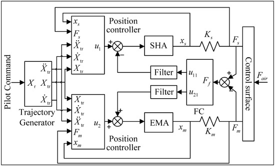 Motion Synchronization Control for a Large Civil Aircraft’s Hybrid Actuation System Using Fuzzy ...