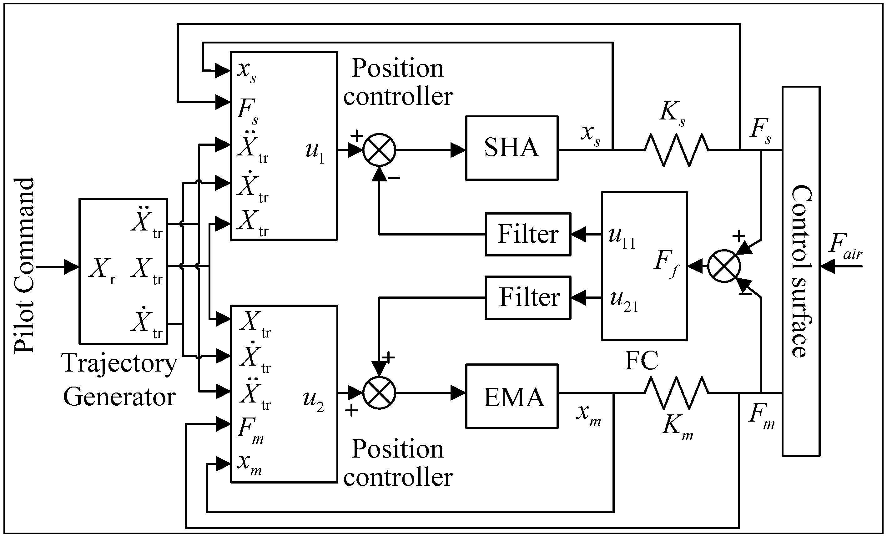 Motion Synchronization Control for a Large Civil Aircraft’s Hybrid Actuation System Using Fuzzy ...
