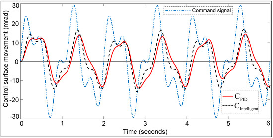 Motion Synchronization Control for a Large Civil Aircraft’s Hybrid ...