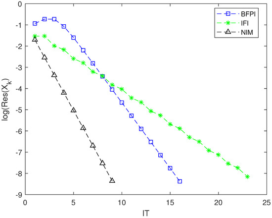Newton’s Iteration Method for Solving the Nonlinear Matrix Equation X+∑ ...
