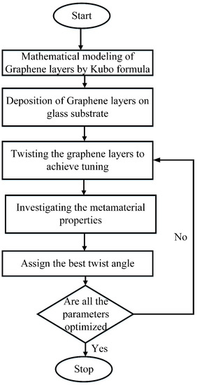 Graphene Twistronics: Tuning the Absorption Spectrum and Achieving Metamaterial Properties