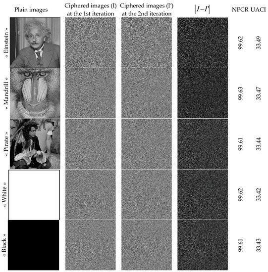 Mathematics | Free Full-Text | Efficient Image Encryption Scheme Using ...