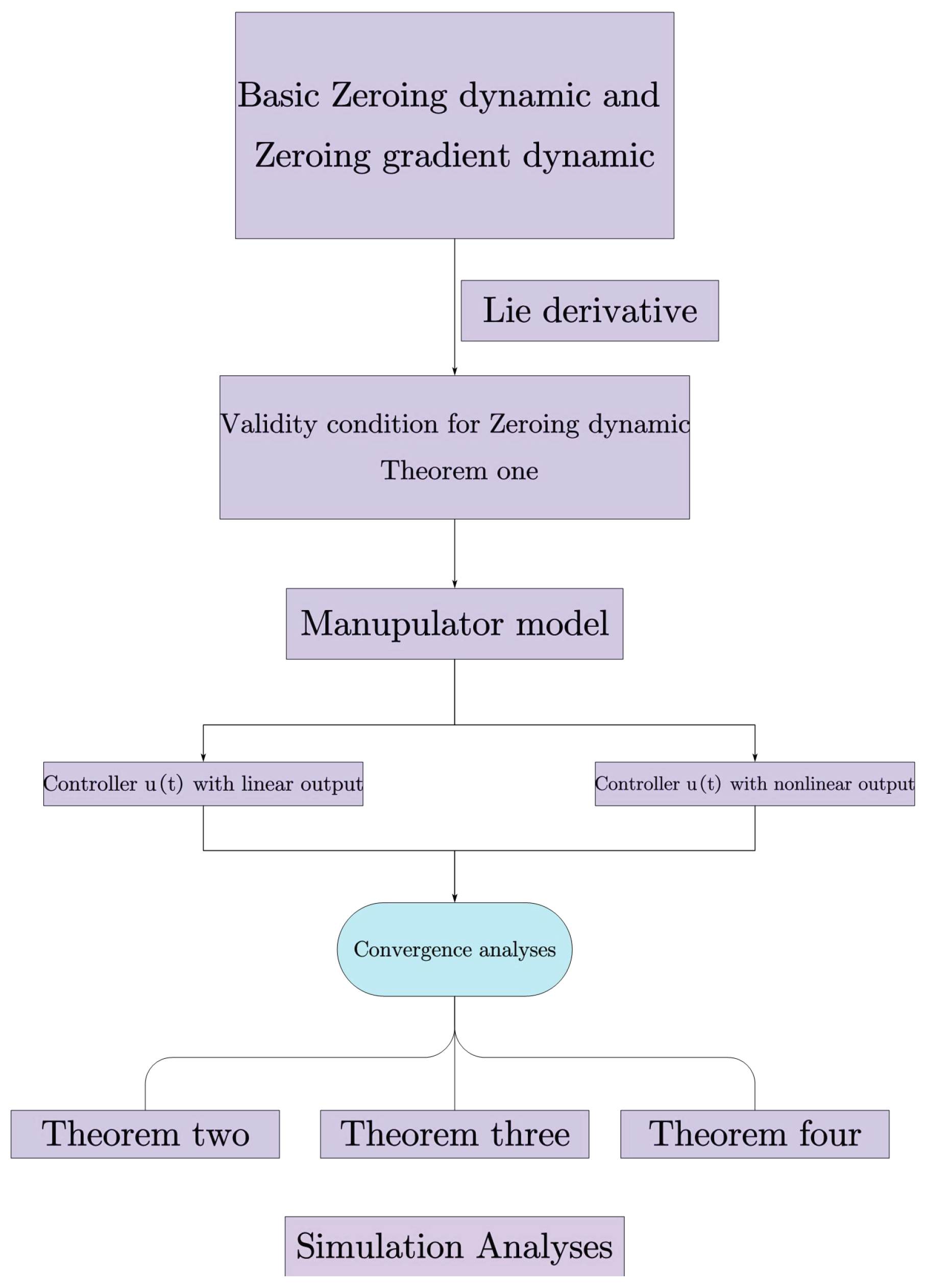 From Zeroing Dynamics to Zeroing-Gradient Dynamics for Solving Tracking Control Problem of Robot ...