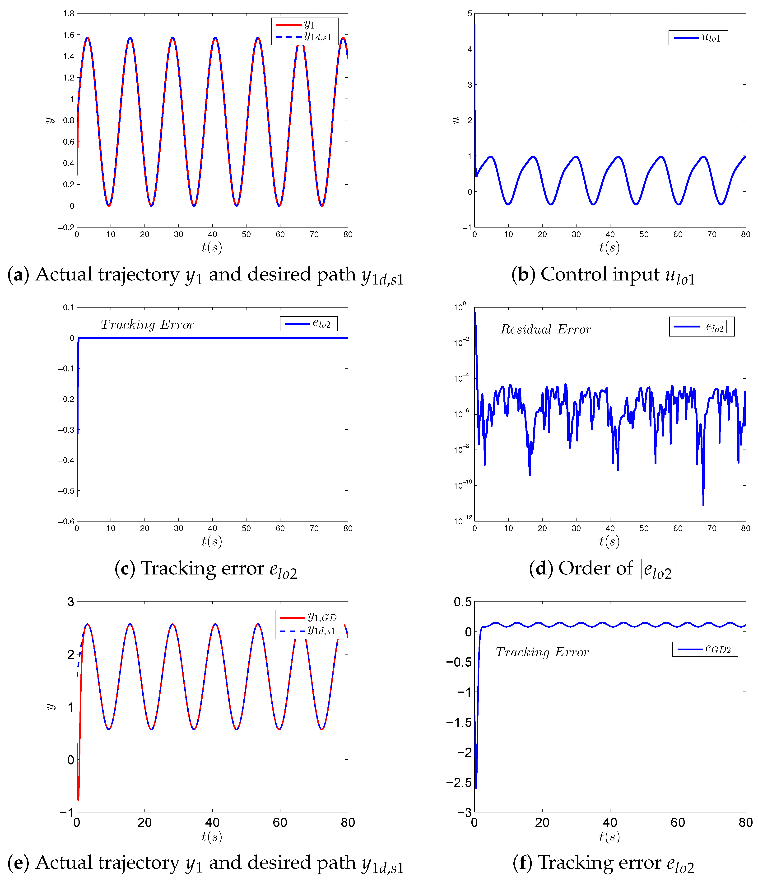 From Zeroing Dynamics to Zeroing-Gradient Dynamics for Solving Tracking Control Problem of Robot ...