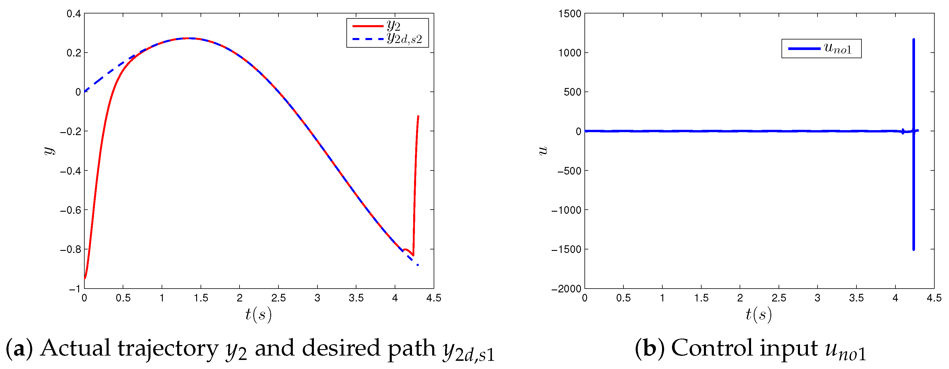 From Zeroing Dynamics to Zeroing-Gradient Dynamics for Solving Tracking Control Problem of Robot ...