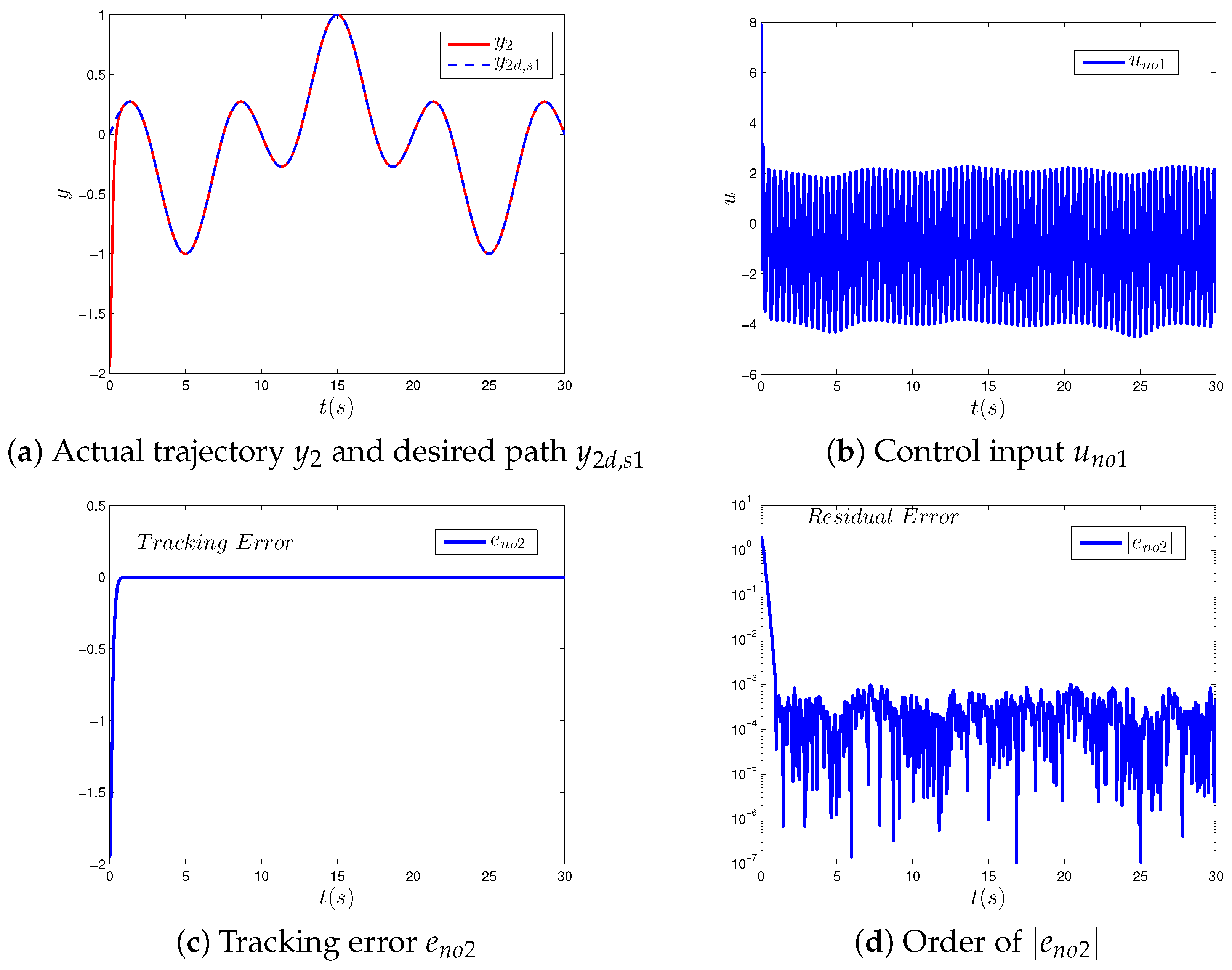 From Zeroing Dynamics to Zeroing-Gradient Dynamics for Solving Tracking Control Problem of Robot ...