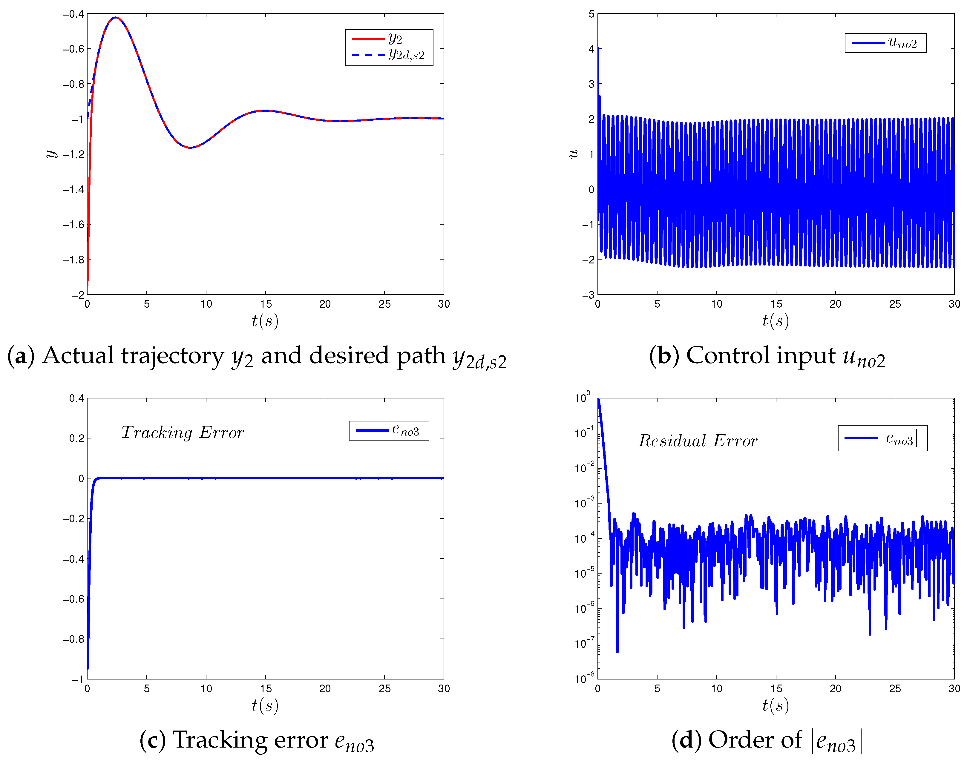 From Zeroing Dynamics to Zeroing-Gradient Dynamics for Solving Tracking Control Problem of Robot ...