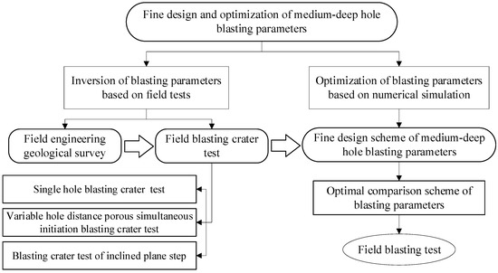 Refined Design and Optimization of Underground Medium and Long Hole ...