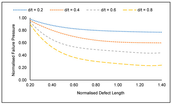 Failure Pressure Prediction of Corroded High-Strength Steel Pipe Elbow Subjected to Combined ...