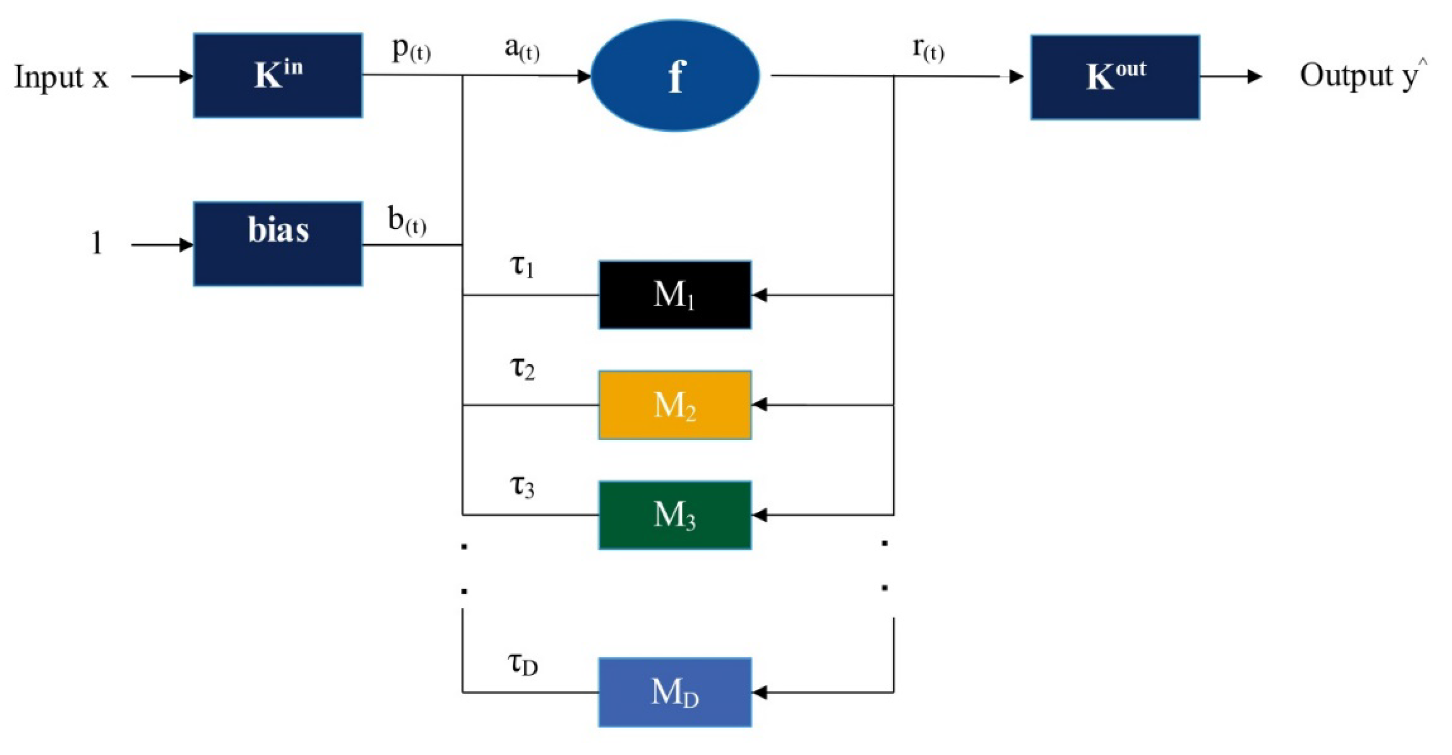 A New Self-Tuning Deep Neuro-Sliding Mode Control for Multi-Machine Power System Stabilizer