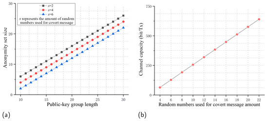Mathematics | Free Full-Text | Achieving Anonymous and Covert Reporting ...