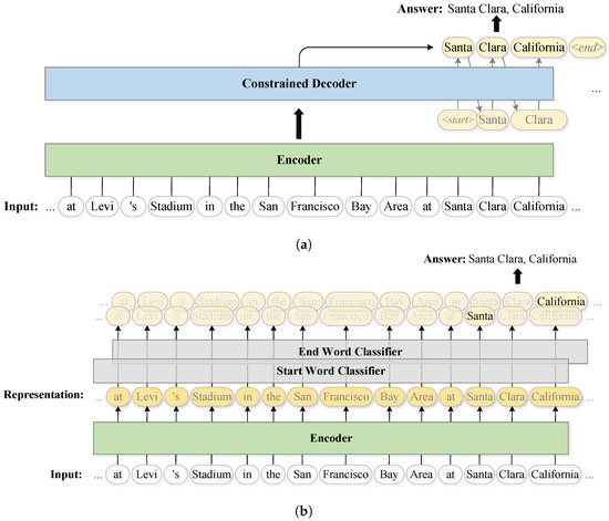 Modeling Extractive Question Answering Using Encoder-Decoder Models with Constrained Decoding ...