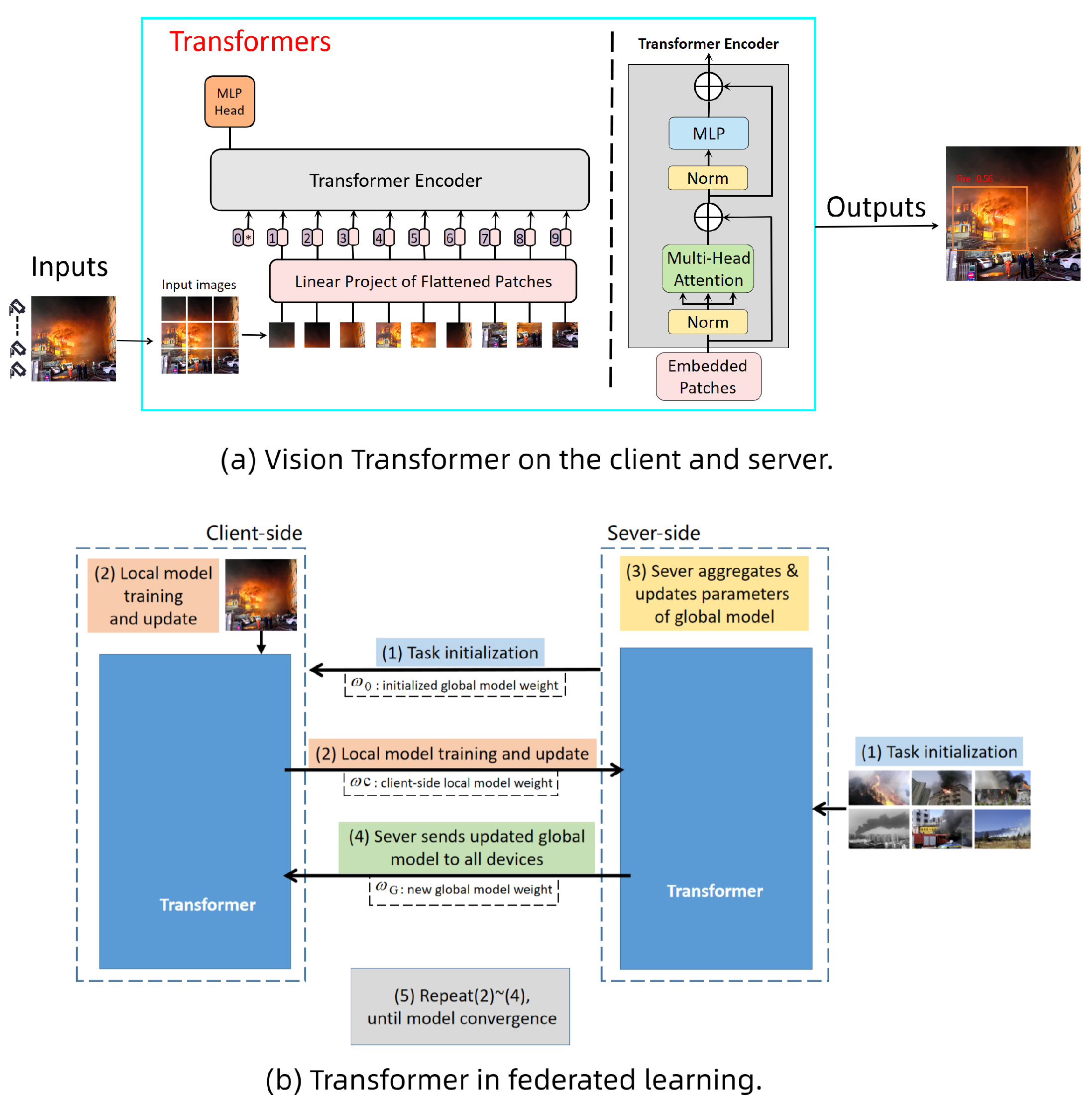 Distributed Fire Detection and Localization Model Using Federated Learning