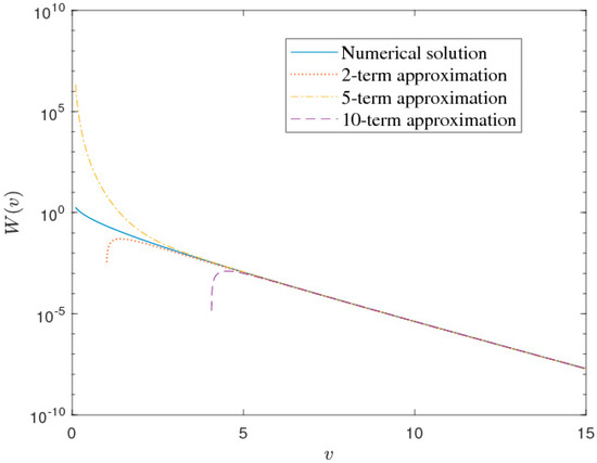Analytical Approximations of Well Function by Solving the Governing ...