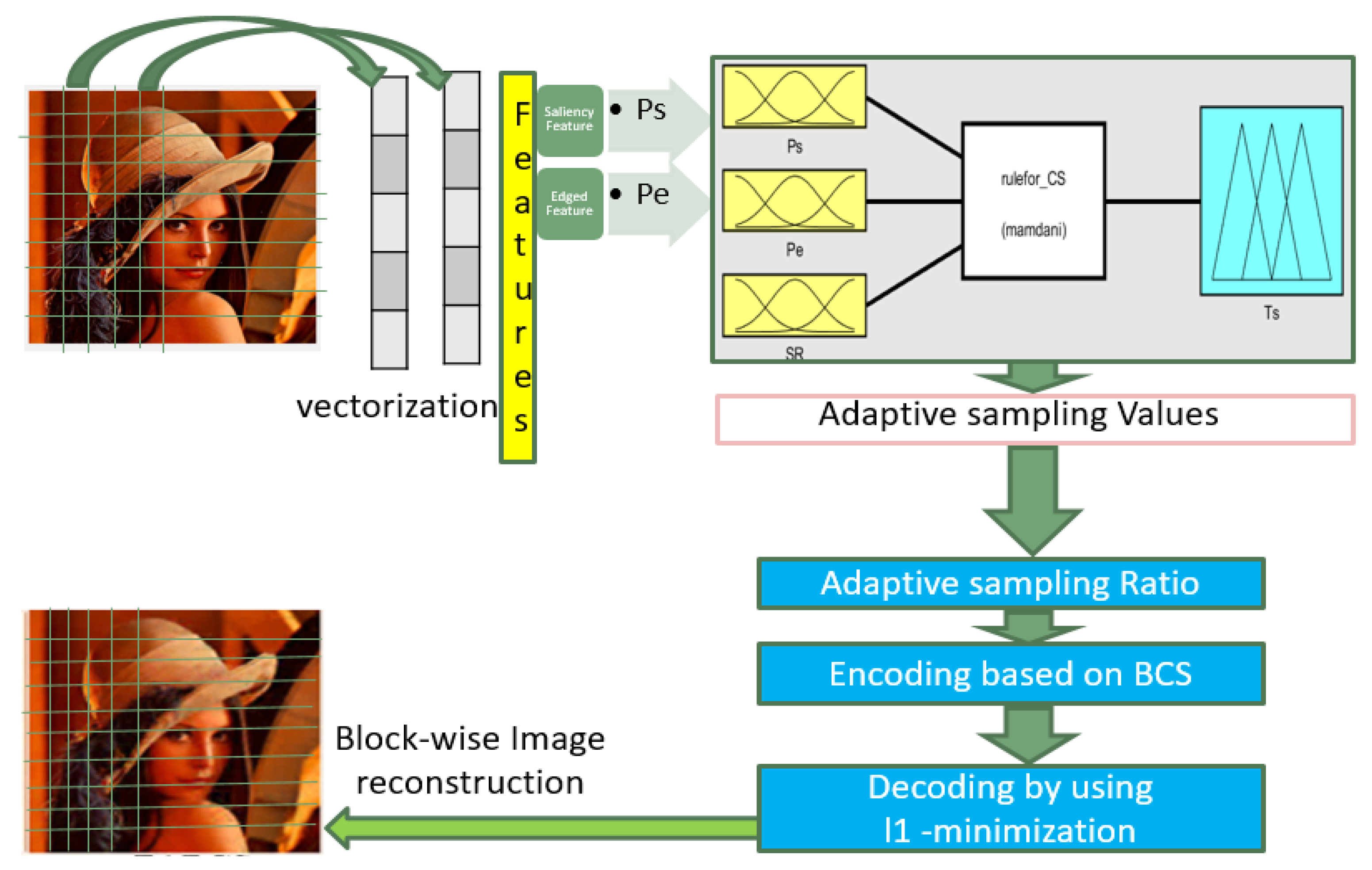 Fuzzy Rule Based Adaptive Block Compressive Sensing for WSN Application