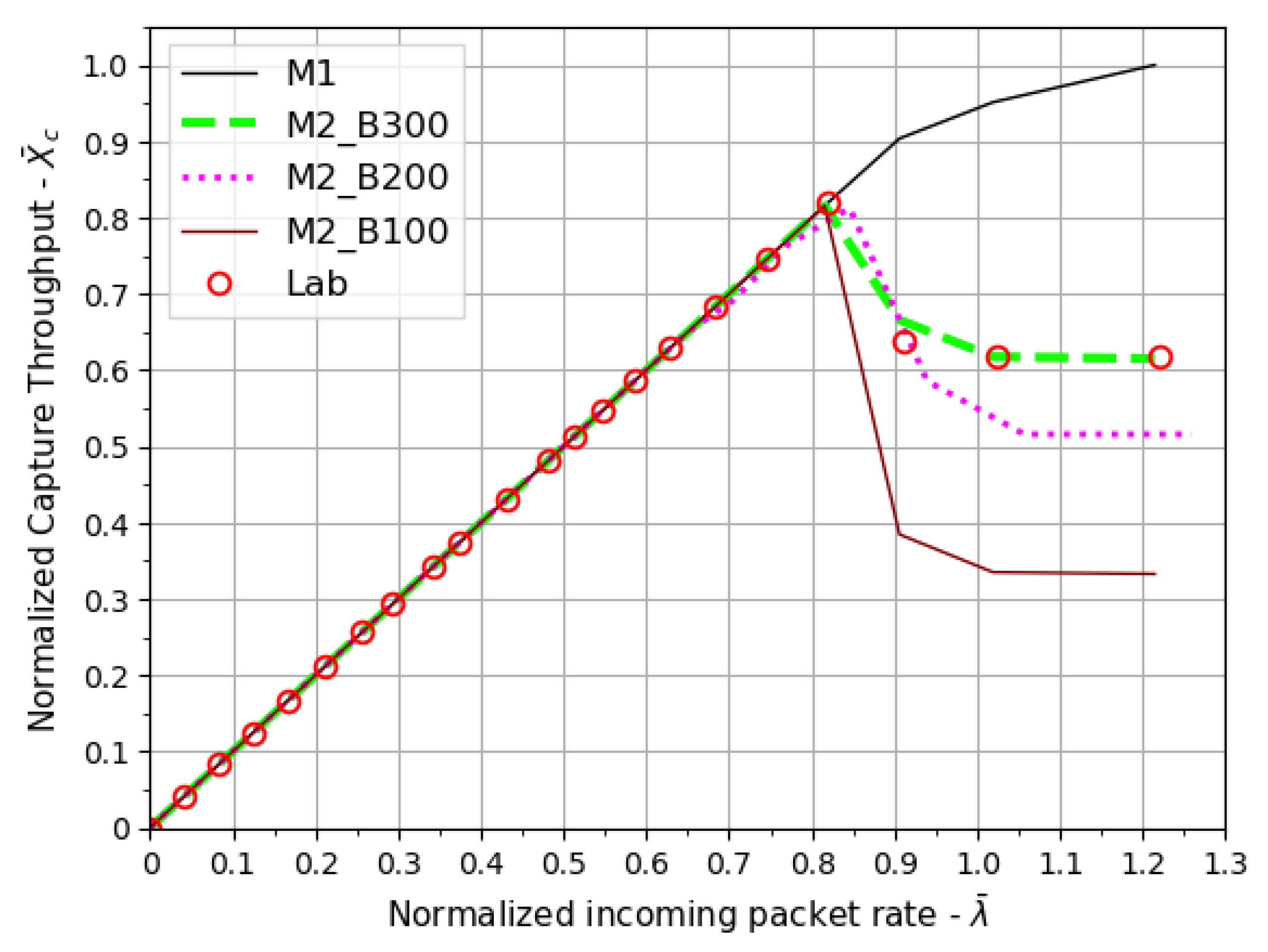 Mathematics | Free Full-Text | Modeling a Linux Packet-Capturing System with a Queueing System ...