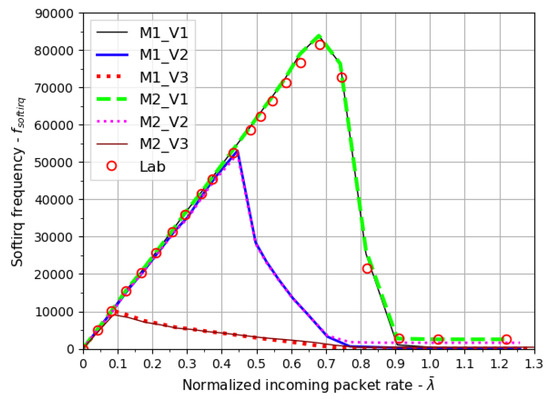 Mathematics | Free Full-Text | Modeling a Linux Packet-Capturing System with a Queueing System ...