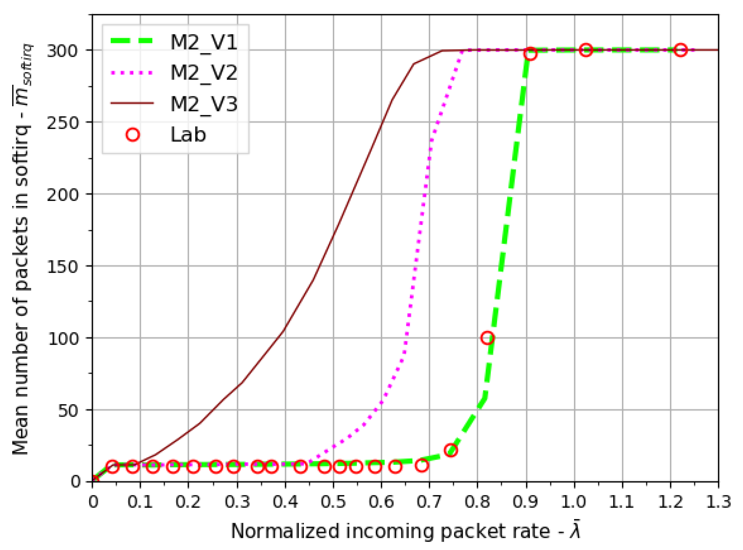 Mathematics | Free Full-Text | Modeling a Linux Packet-Capturing System with a Queueing System ...