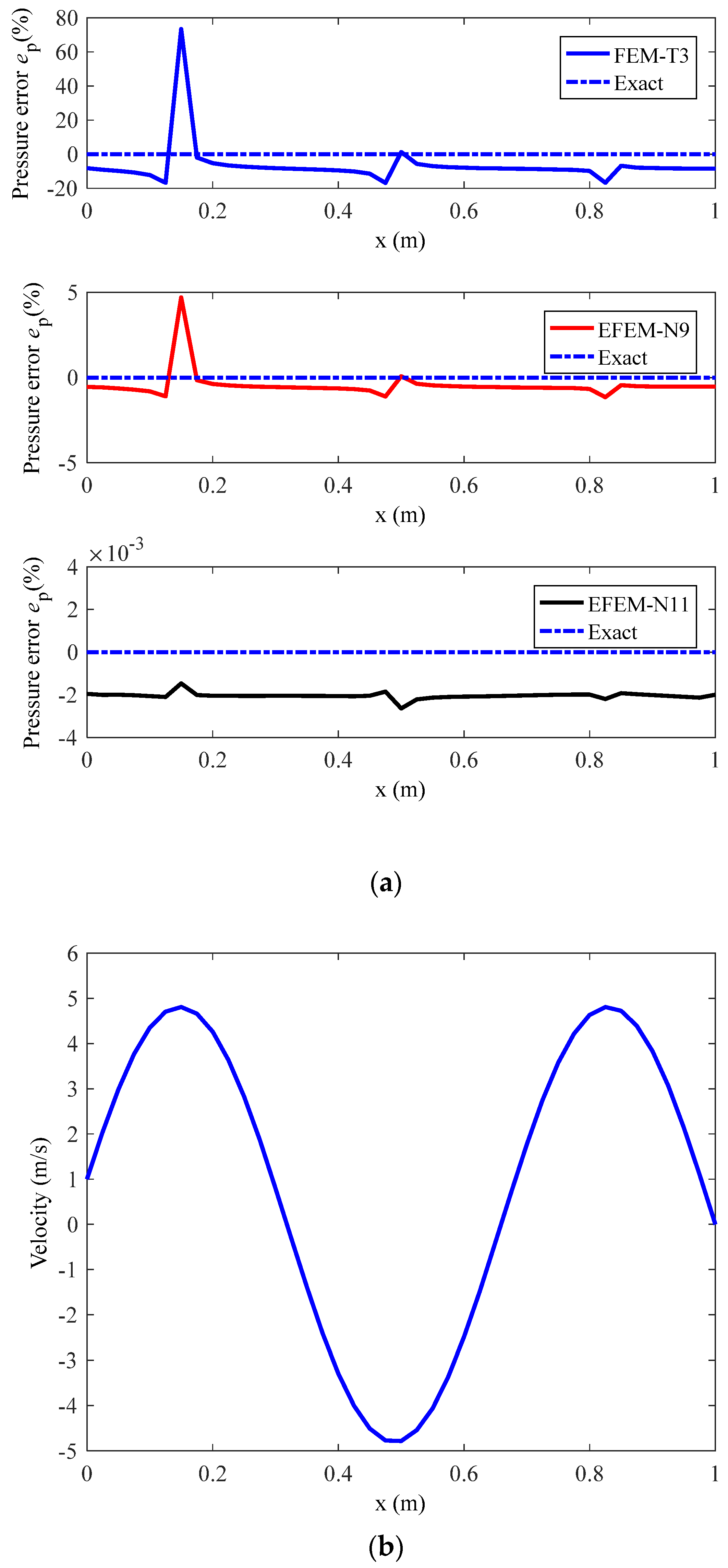 The Extrinsic Enriched Finite Element Method with Appropriate ...