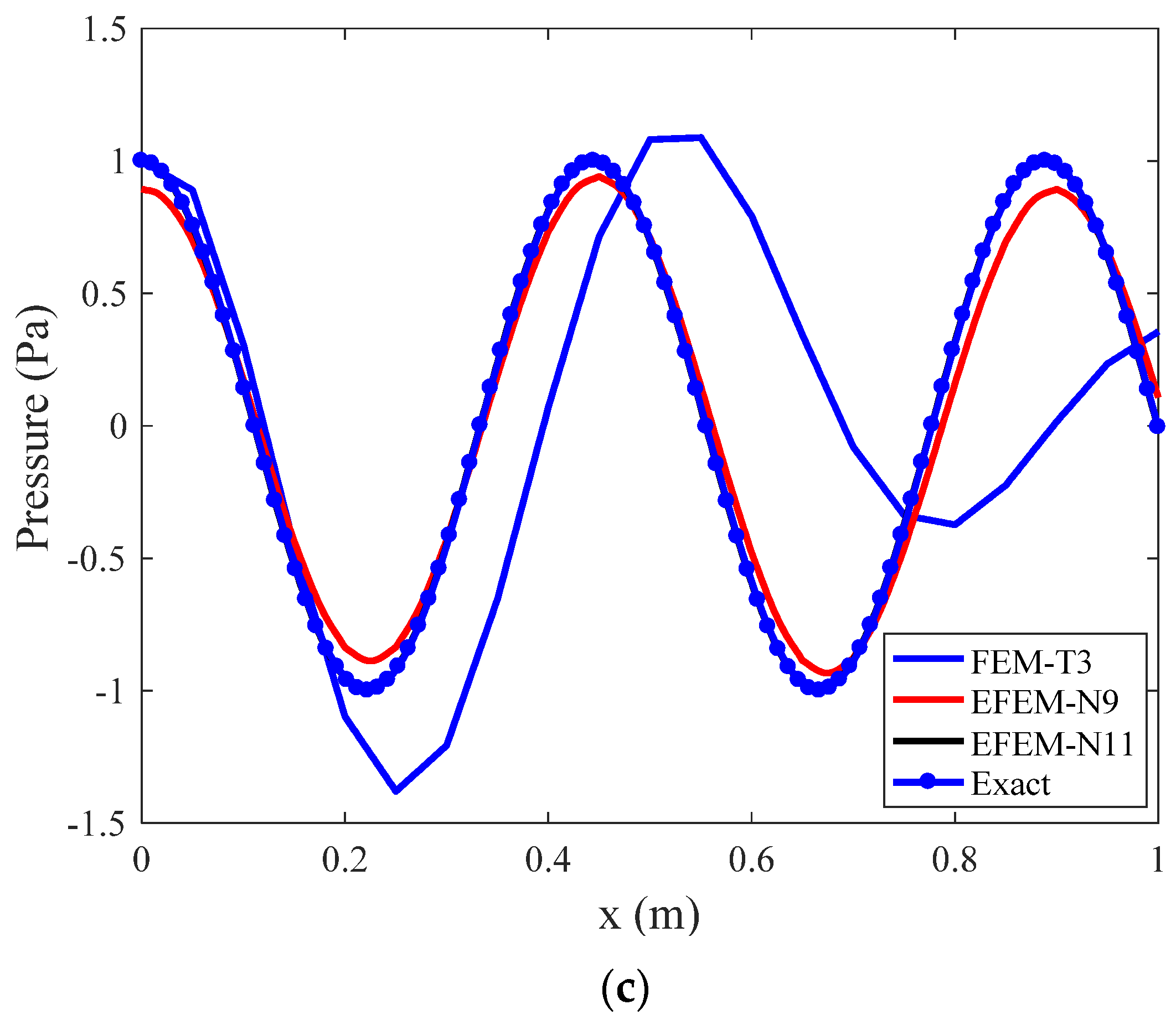 The Extrinsic Enriched Finite Element Method with Appropriate Enrichment Functions for the ...