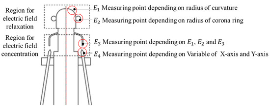 A Study on Electric Potential and Electric Field Distribution for ...