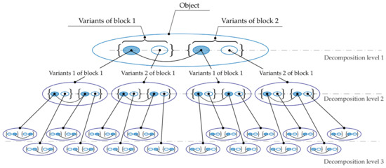 Choice of Solutions in the Design of Complex Energy Systems Based on ...