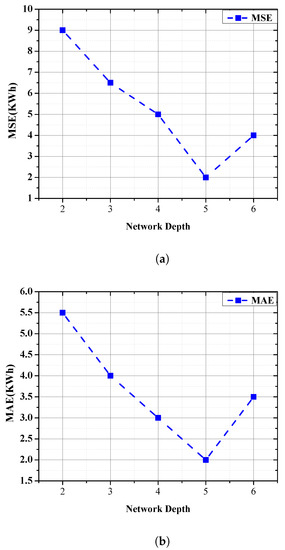 Reinforcement Learning-Enabled Electric Vehicle Load Forecasting for Grid Energy Management