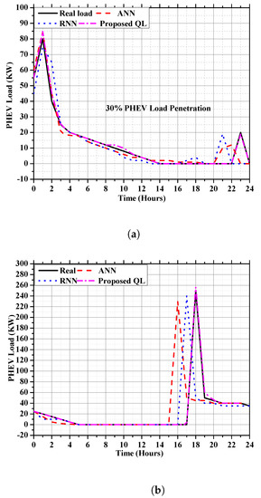 Reinforcement Learning-Enabled Electric Vehicle Load Forecasting for Grid Energy Management