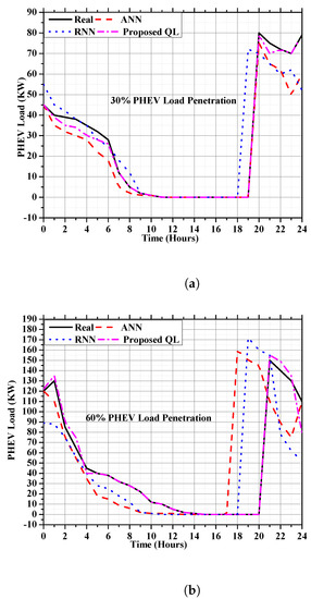 Reinforcement Learning-Enabled Electric Vehicle Load Forecasting for Grid Energy Management