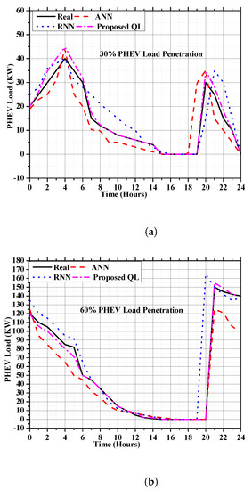 Reinforcement Learning-Enabled Electric Vehicle Load Forecasting for Grid Energy Management