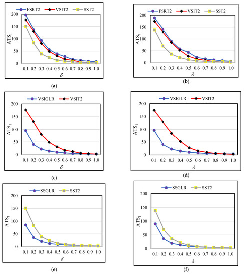 Combination of Sequential Sampling Technique with GLR Control Charts for Monitoring Linear ...