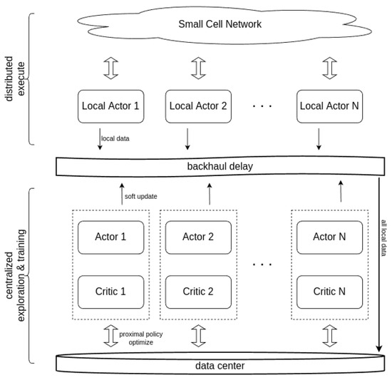 Policy Optimization of the Power Allocation Algorithm Based on the Actor–Critic Framework in ...