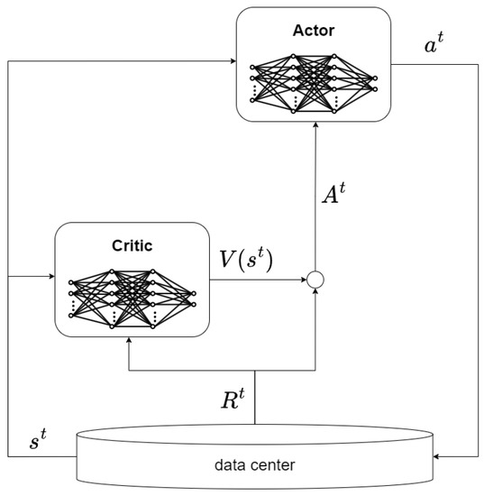 Policy Optimization of the Power Allocation Algorithm Based on the Actor–Critic Framework in ...