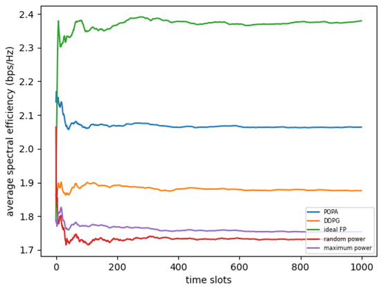 Policy Optimization of the Power Allocation Algorithm Based on the Actor–Critic Framework in ...