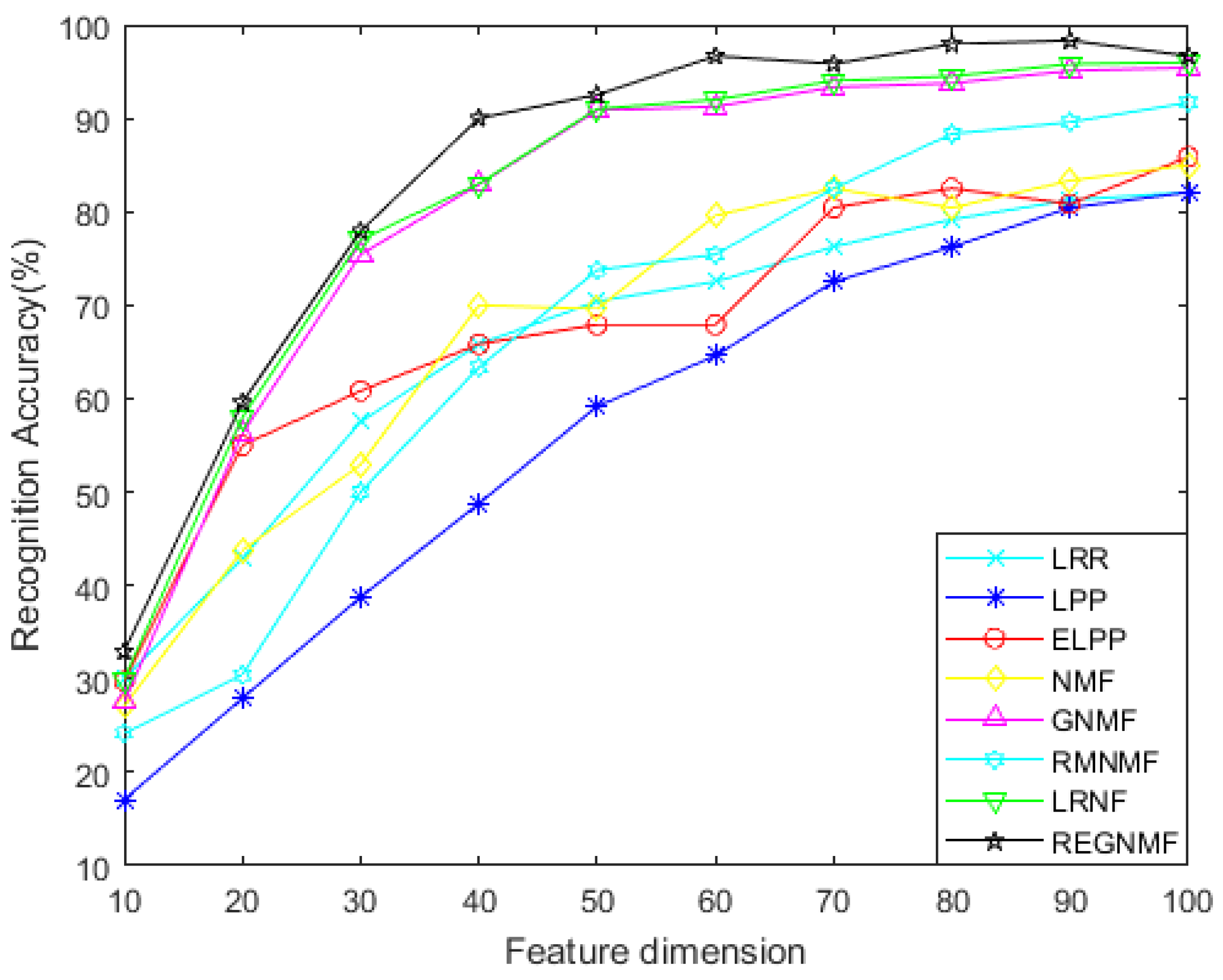 Robust Exponential Graph Regularization Non-Negative Matrix Factorization Technology for Feature ...