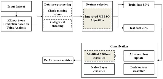 Optimizing Kidney Stone Prediction through Urinary Analysis with ...