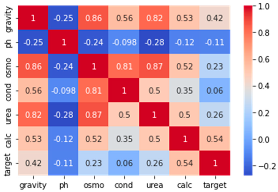 Optimizing Kidney Stone Prediction through Urinary Analysis with ...