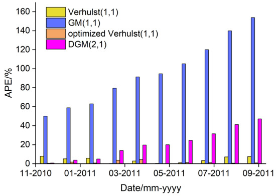 Deformation Prediction of Dam Based on Optimized Grey Verhulst Model