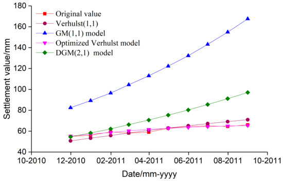 Deformation Prediction of Dam Based on Optimized Grey Verhulst Model