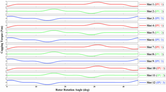 An In-Phase Unit Slot-Opening Shift Method for Cogging Torque Reduction ...