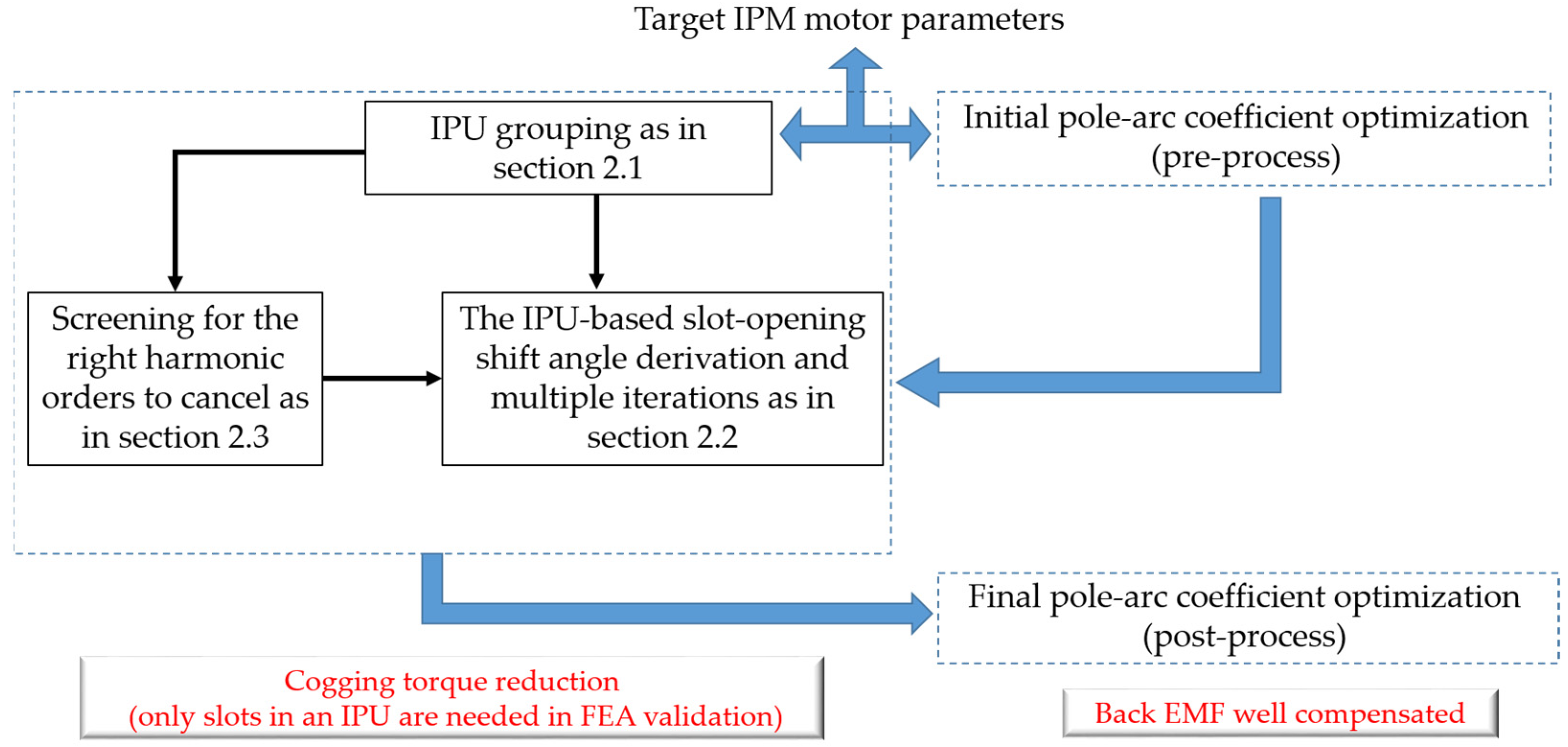 An In-Phase Unit Slot-Opening Shift Method for Cogging Torque Reduction ...
