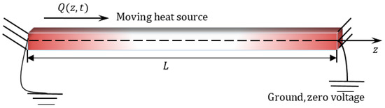 An Investigation into Thermal Vibrations Caused by a Moving Heat Supply ...