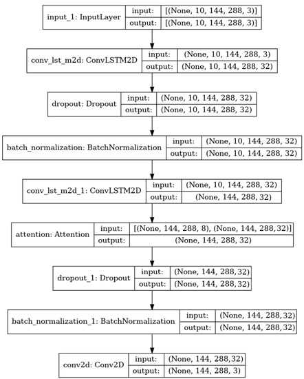 A Comparative Evaluation of Self-Attention Mechanism with ConvLSTM Model for Global Aerosol Time ...