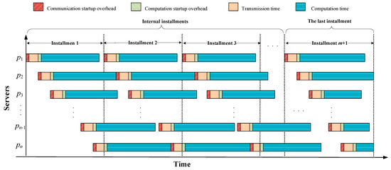 Mathematics | Free Full-Text | Extension of Divisible-Load Theory from Scheduling Fine-Grained ...