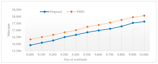 Mathematics | Free Full-Text | Extension of Divisible-Load Theory from Scheduling Fine-Grained ...