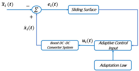 Design of Continuous Finite-Time Controller Based on Adaptive Tuning Approach for Disturbed ...