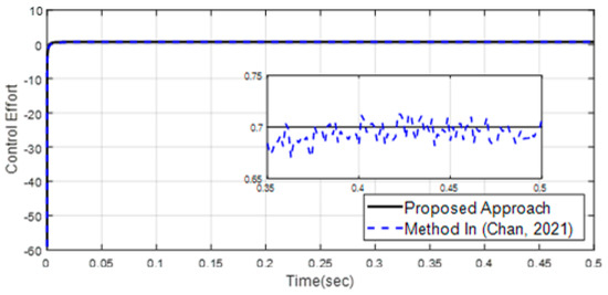 Design Of Continuous Finite Time Controller Based On Adaptive Tuning Approach For Disturbed 4696