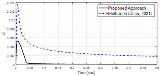 Design of Continuous Finite-Time Controller Based on Adaptive Tuning Approach for Disturbed ...